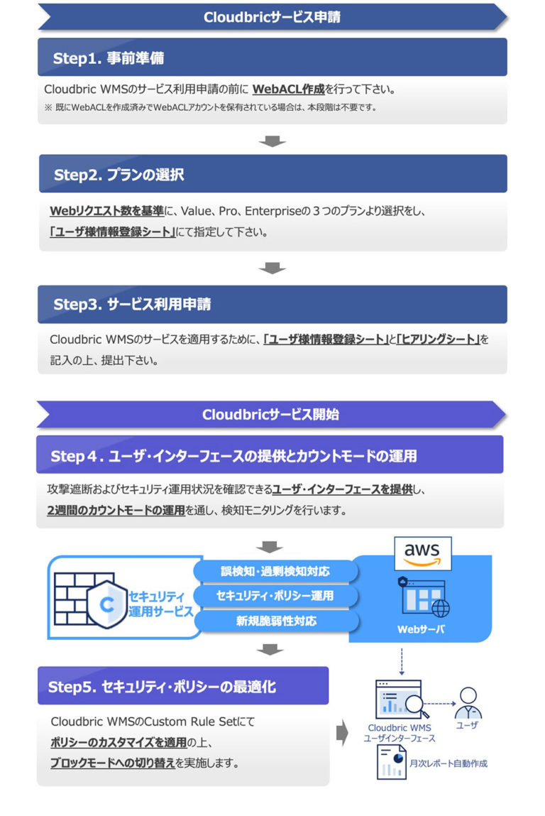 cloudbric WAF Managed Servise for AWS | 再春館システム株式会社