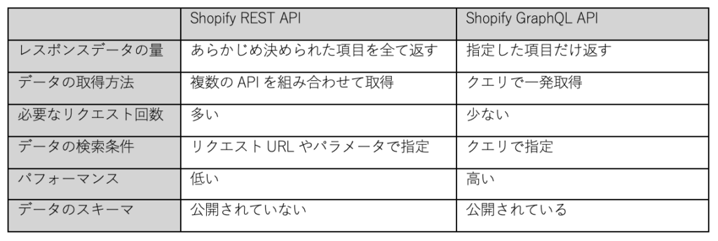 Shopify API でデータ連携 (GraphQL API 編) | 再春館システム株式会社