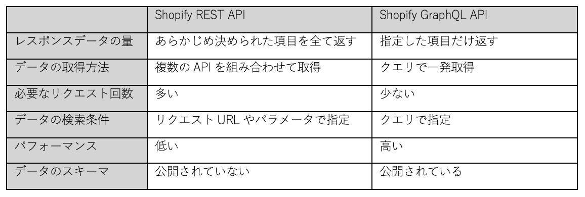 Shopify API でデータ連携 (GraphQL API 編) | 再春館システム株式会社 Shopify API でデータ連携 (GraphQL API 編) | 再春館システム株式会社