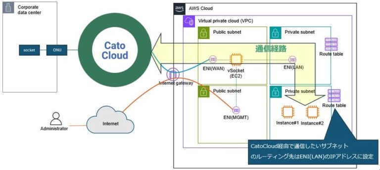 AWS環境をCatoCloudに接続する場合の構 | 再春館システム株式会社