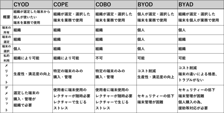 CYODは多様な働き方に最も適した端末提供形態 | 再春館システム株式会社